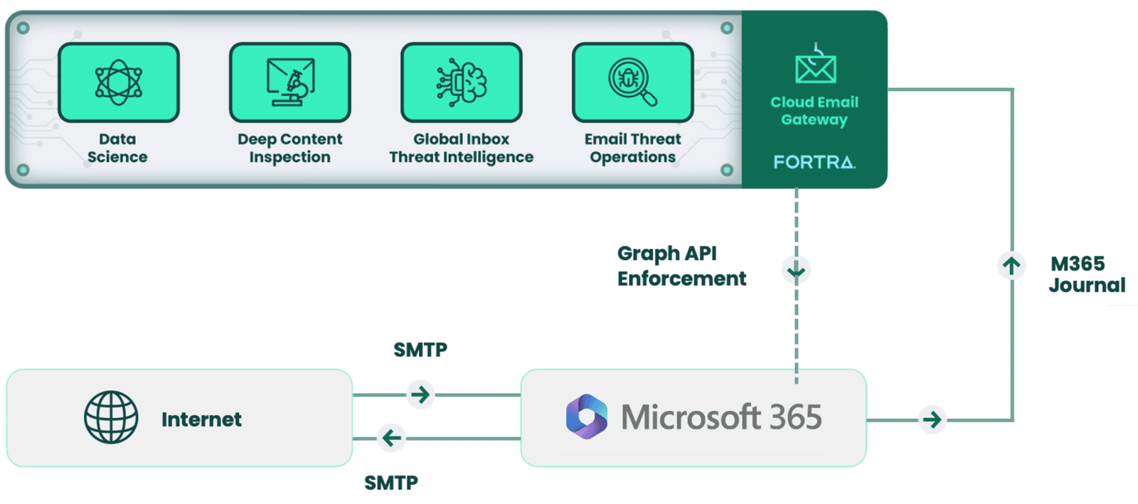 Integrated Cloud Email Security Platform | Fortra